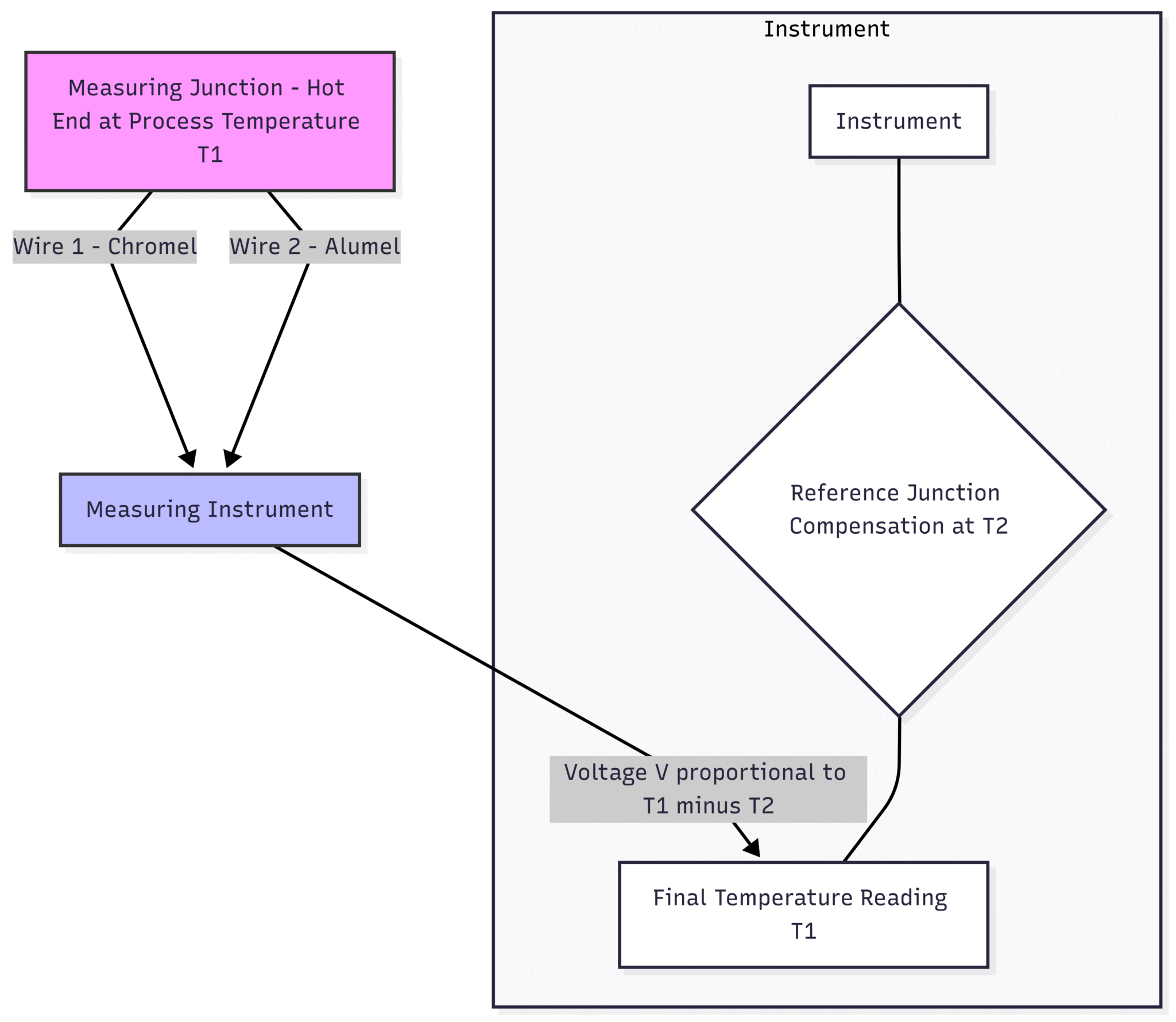 Correct Mounting Techniques for Surface and Immersion Thermocouples – InstruNexus