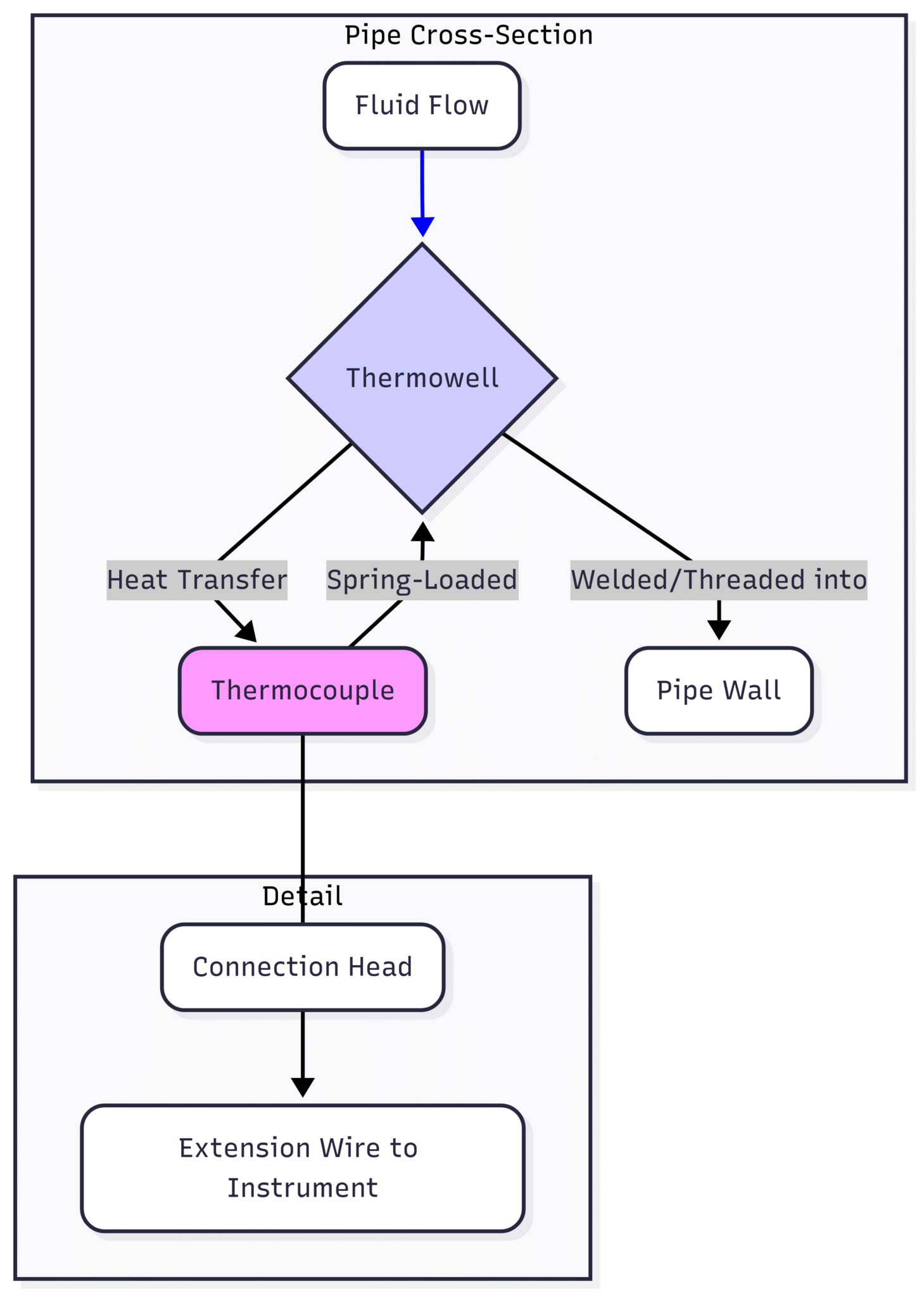 Correct Mounting Techniques for Surface and Immersion Thermocouples ...