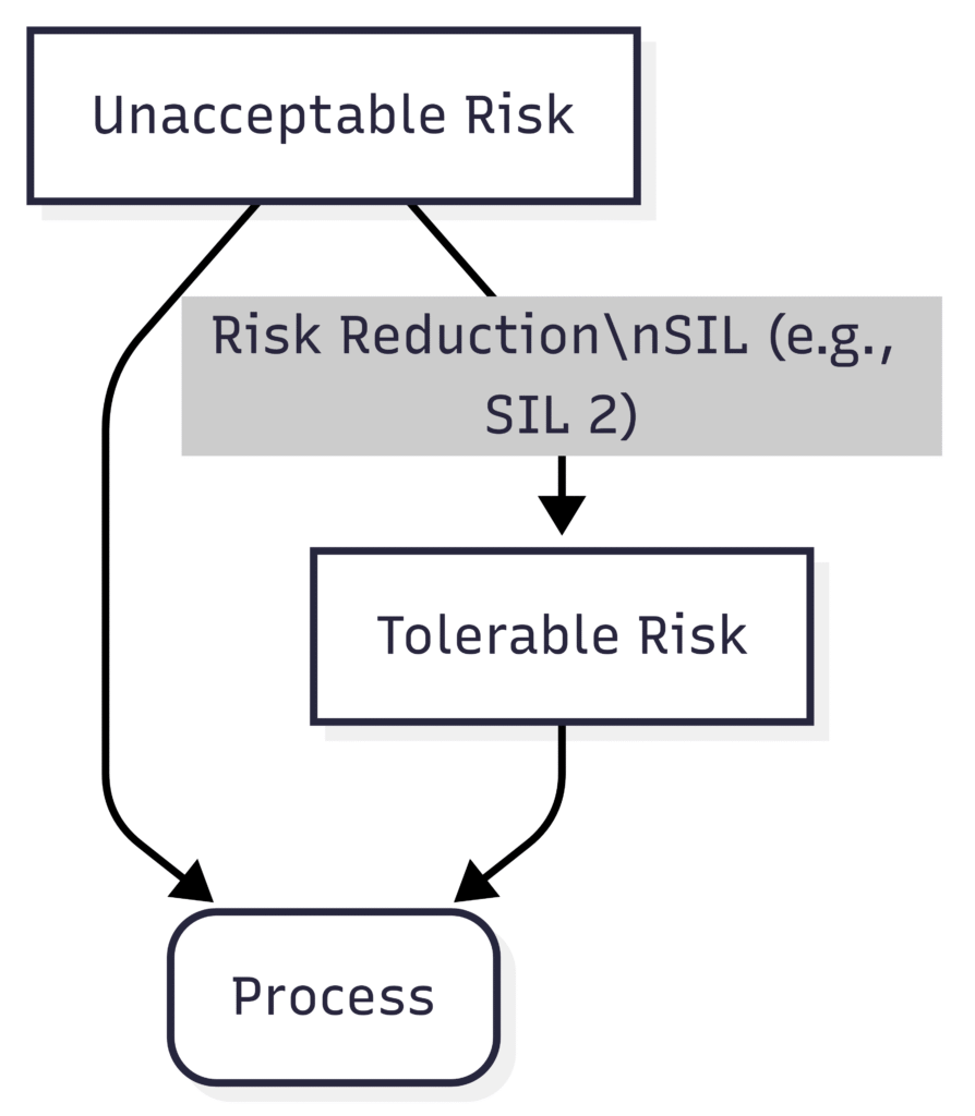 A Deep Dive into Functional Safety: How IEC 61508 Governs Safety ...