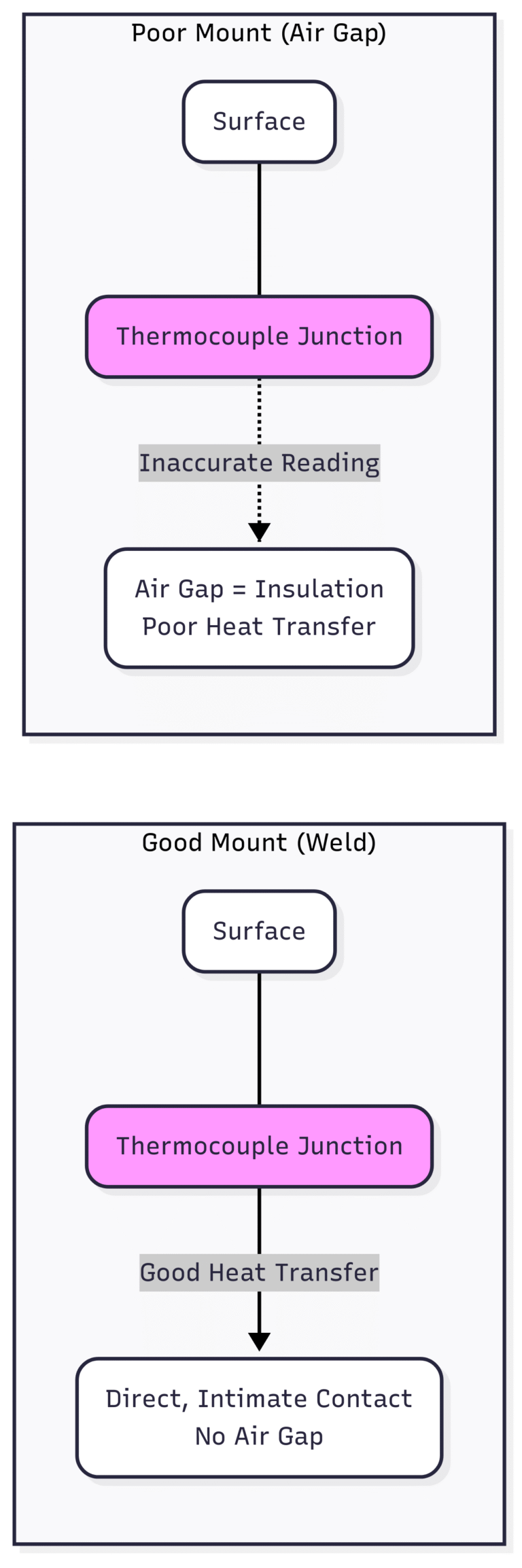 Correct Mounting Techniques for Surface and Immersion Thermocouples ...