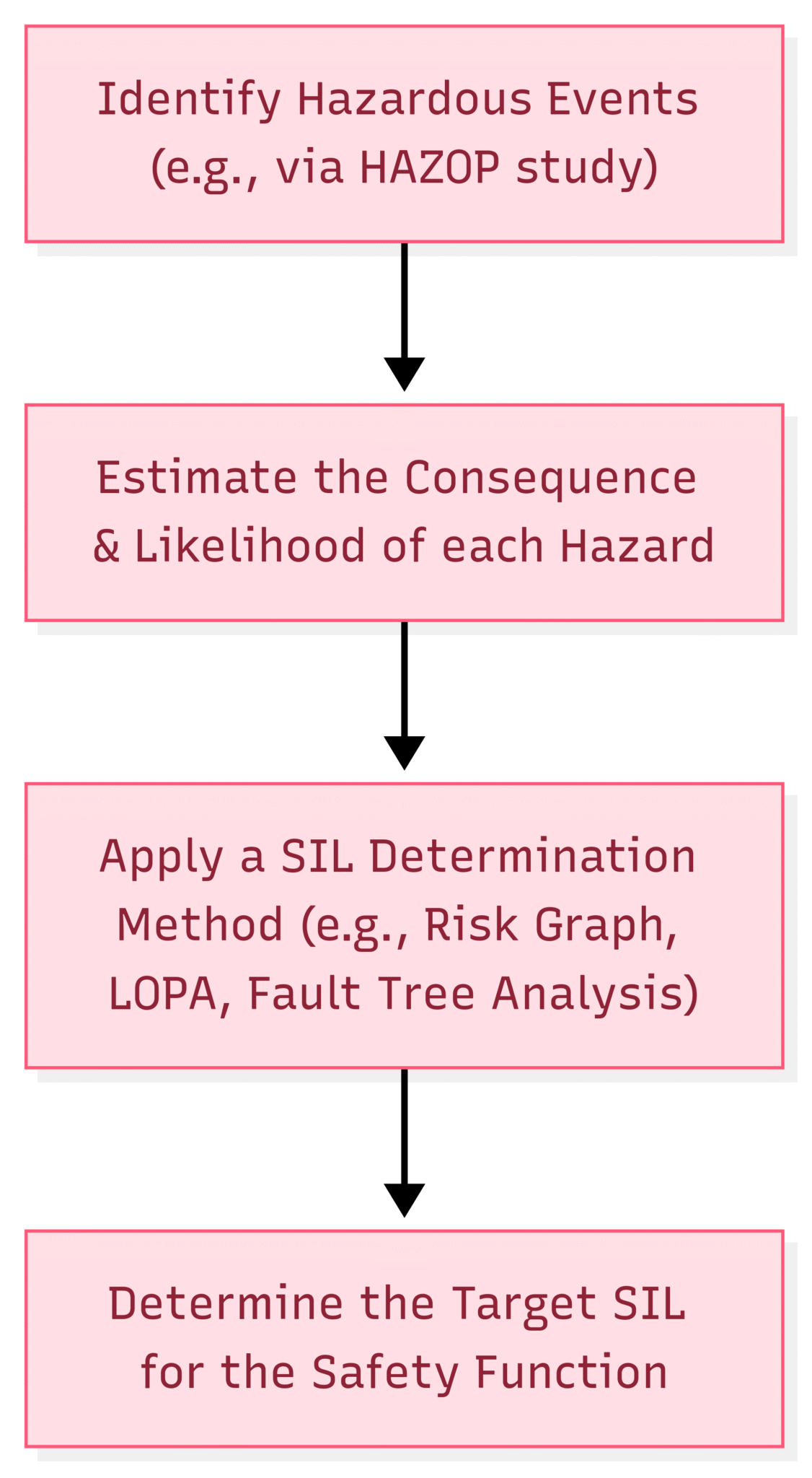Achieving SIL Certification with IEC 61508 Compliance: A Comprehensive ...