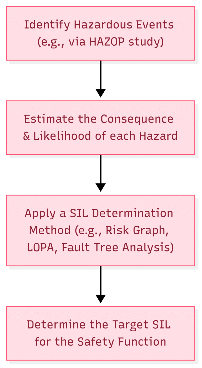 Achieving SIL Certification with IEC 61508 Compliance: A Comprehensive ...