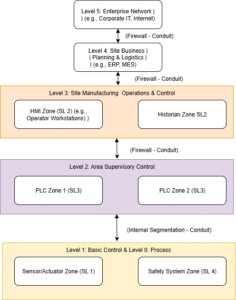 Understanding Security Levels in IEC 62443 for Industrial Networks ...
