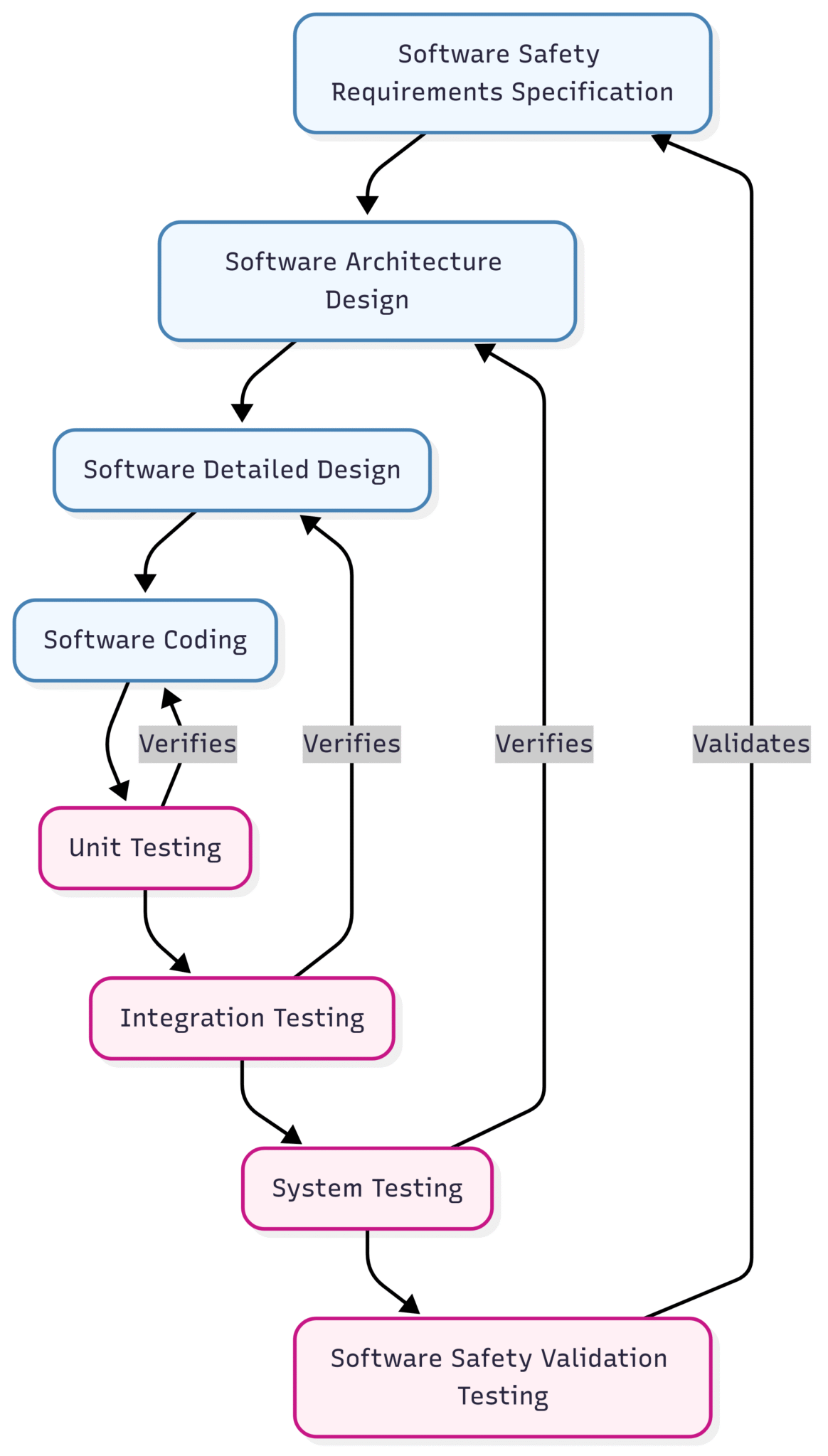 IEC 61508 Part 2 and 3 – Hardware and Software Requirements Explained ...