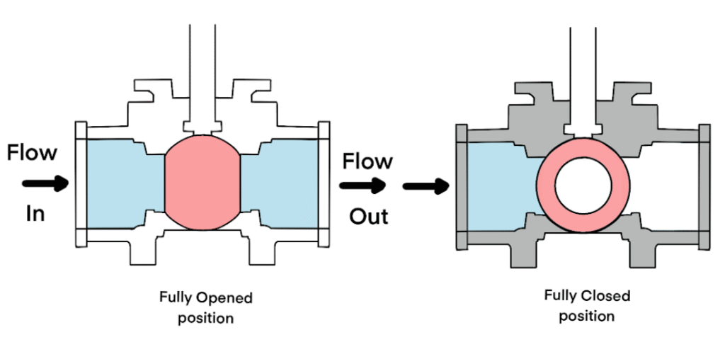 Control Valve vs On-Off Valve: Key Differences Every Engineer Must Know ...