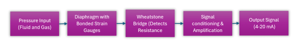 Electronic vs Mechanical Pressure Sensors: Pros and Cons - InstruNexus