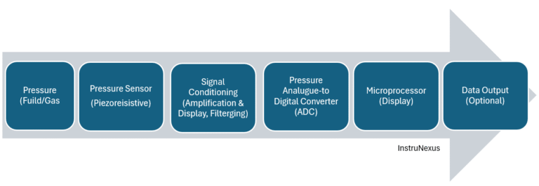 Digital Pressure Gauges: Features and Field Applications – InstruNexus