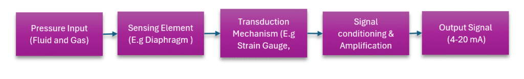 An Overview of Pressure Transmitters: Working and Applications ...