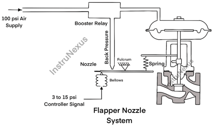 Control Valve Positioners Explained: Function, Types, and Selection ...