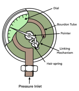 How Bourdon Tube Pressure Gauges Work – InstruNexus