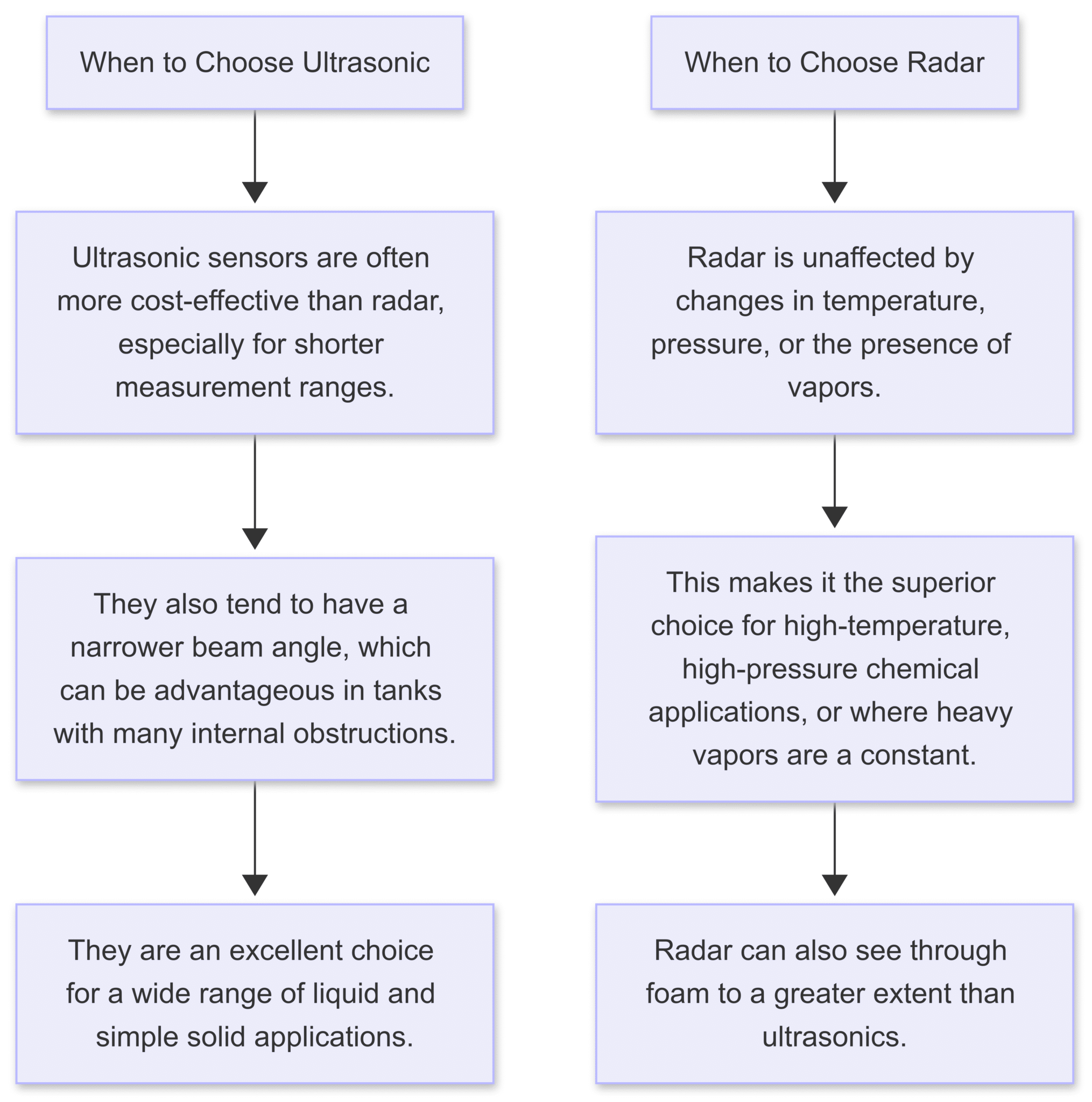 Overcoming Measurement Challenges with Ultrasonic Level Technology ...