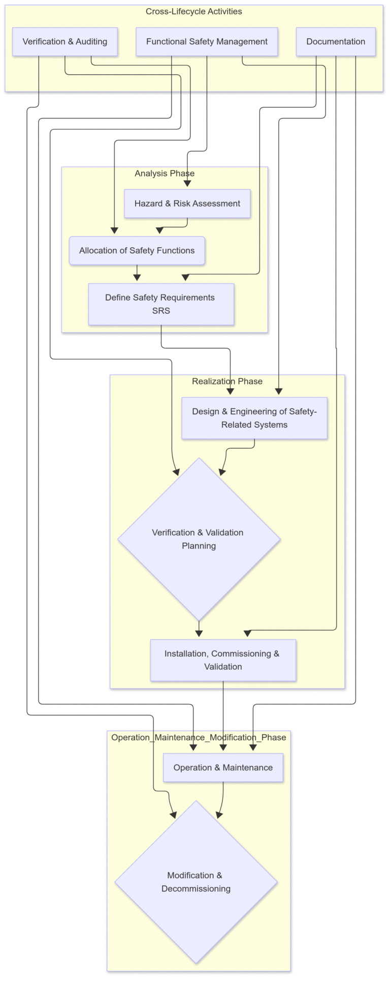 IEC 61511 Certification: Benefits, Process, and Requirements - InstruNexus