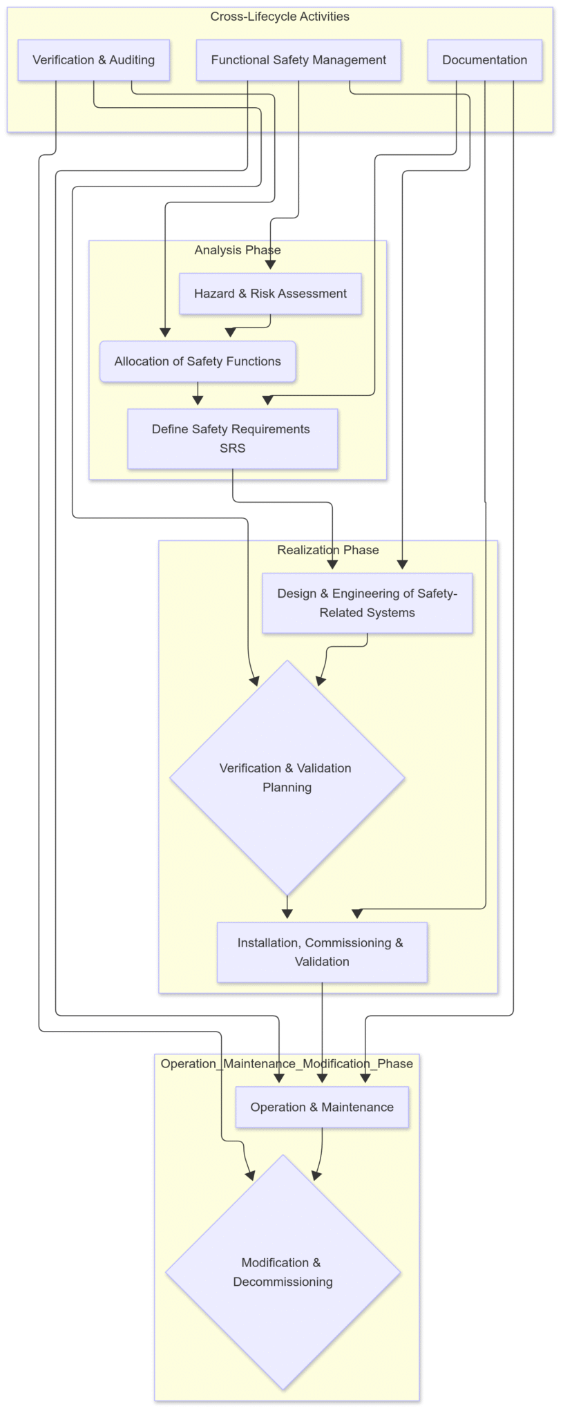 IEC 61511 Certification: Benefits, Process, and Requirements - InstruNexus