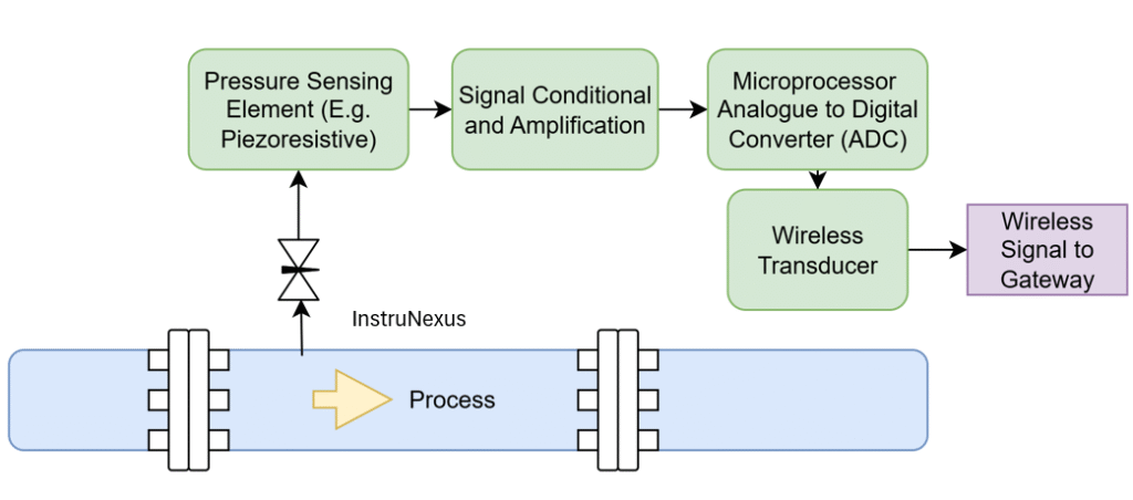 Wireless Pressure Transmitters in IIoT Systems – InstruNexus
