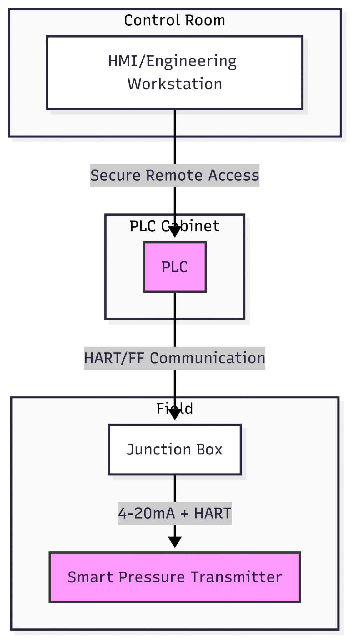 IEC 62443 Compliance Checklist for Instrumentation Engineers: A ...