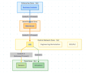 IEC 62443 Compliance Checklist for Instrumentation Engineers: A ...