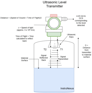 Level Measurement in Oil & Gas: Complete Guide to Technologies and ...