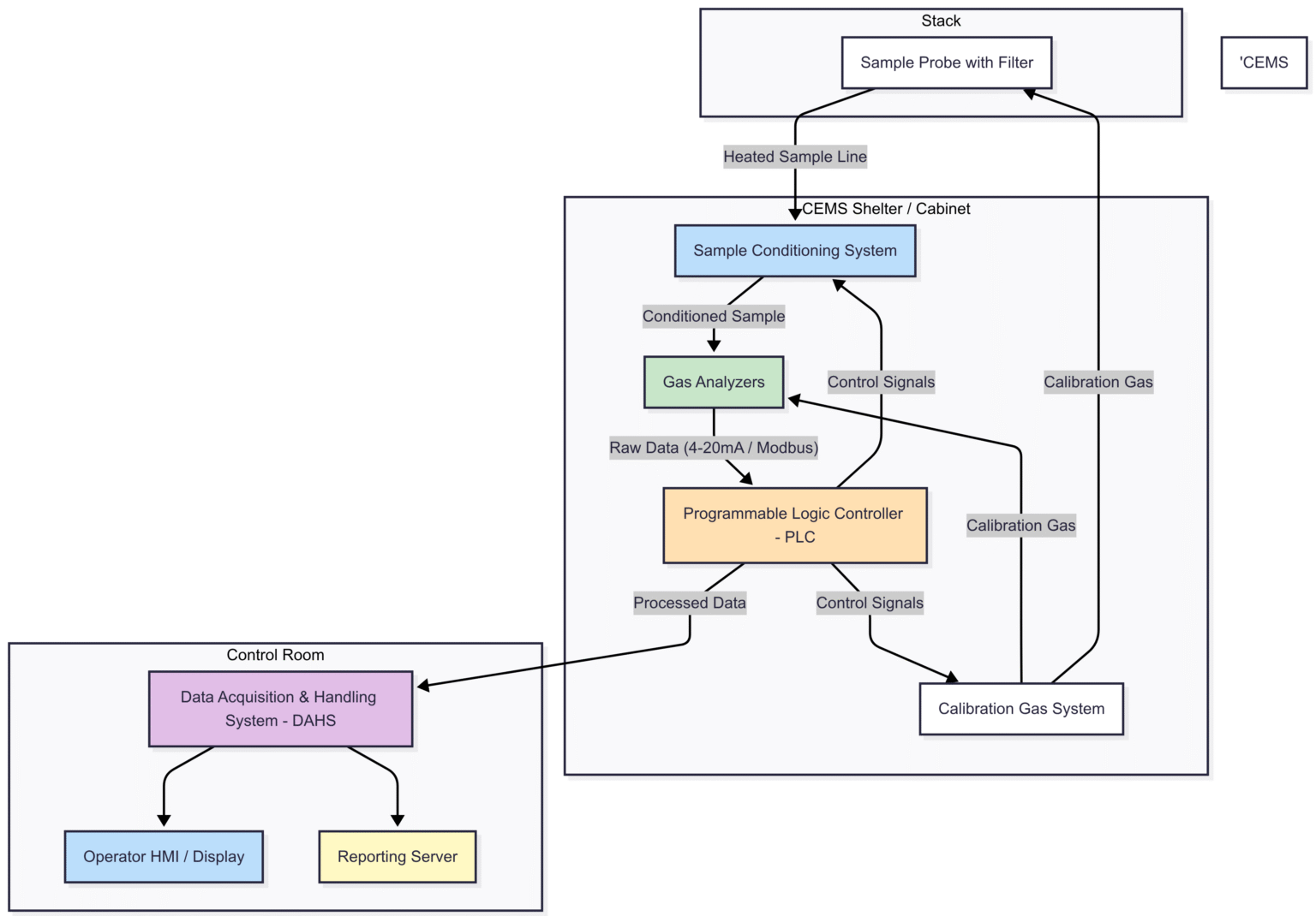 Continuous Emission Monitoring System (CEMS): Functional Design ...