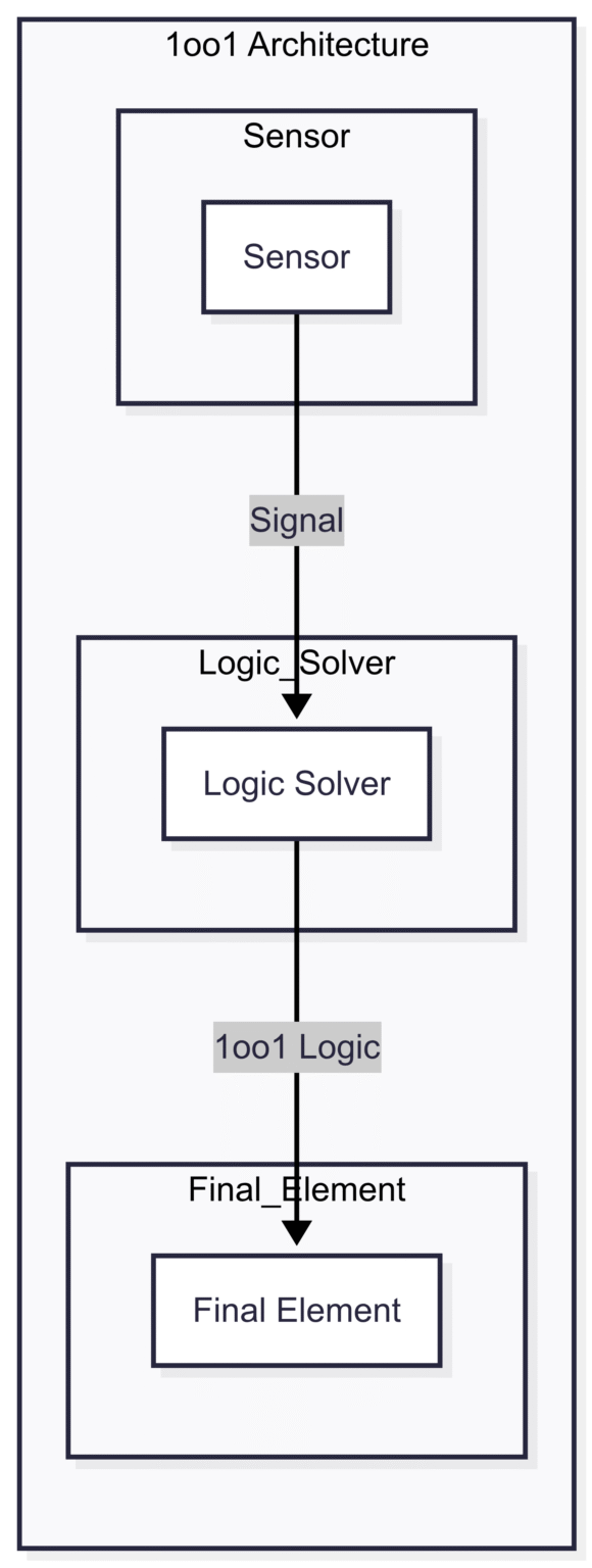 Functional Safety Architectures: 1oo1 vs 1oo2 vs 2oo2 vs 2oo3 Explained ...