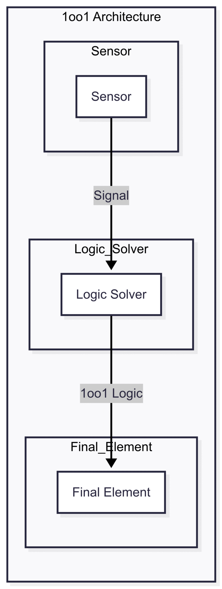 Functional Safety Architectures: 1oo1 vs 1oo2 vs 2oo2 vs 2oo3 Explained ...