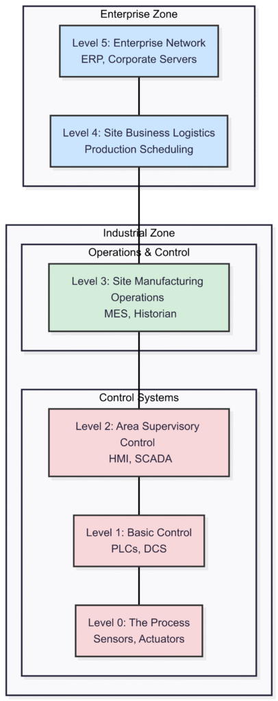 All You need to Know about Level 3.5 DMZ for ICCS Cybersecurity with ...