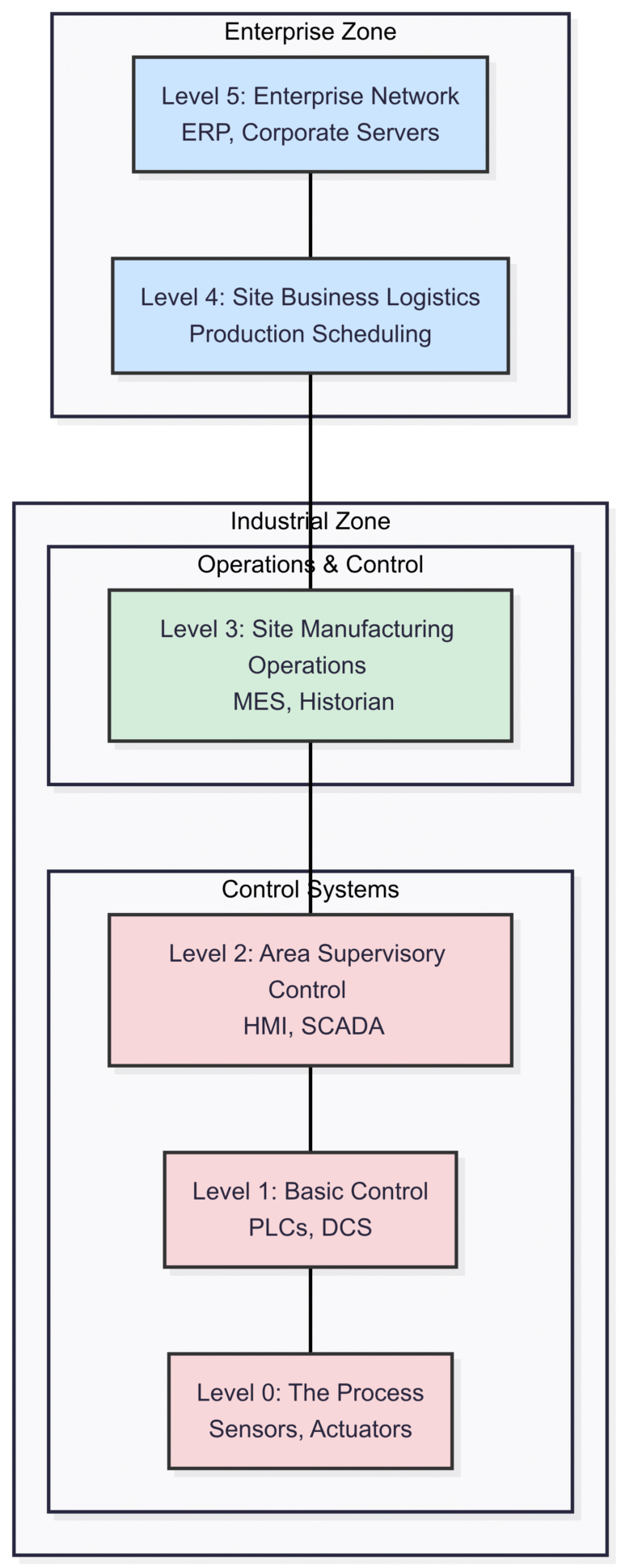 All You need to Know about Level 3.5 DMZ for ICCS Cybersecurity with ...