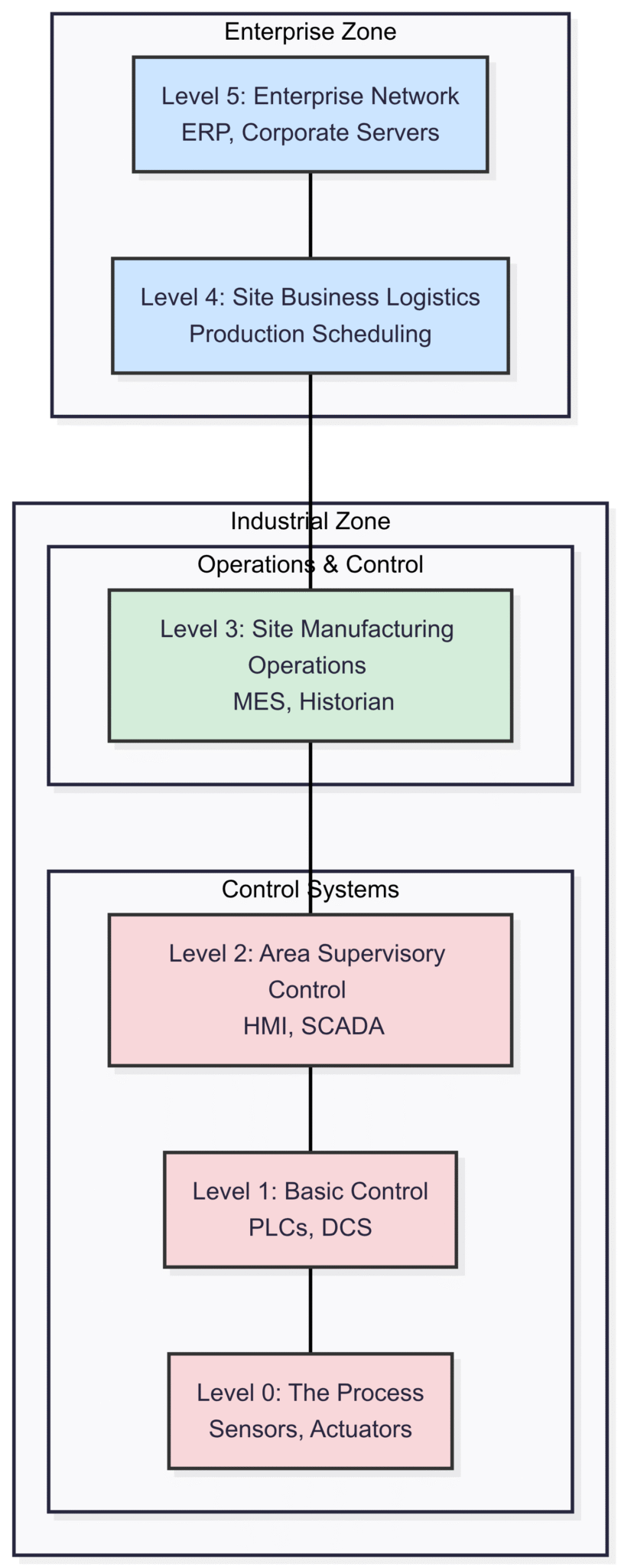 All You need to Know about Level 3.5 DMZ for ICCS Cybersecurity with ...