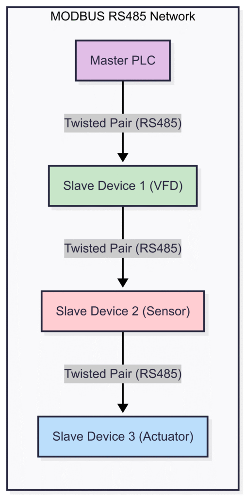 MODBUS TCP/IP vs. RS485: Key Differences Explained for 2025 - InstruNexus