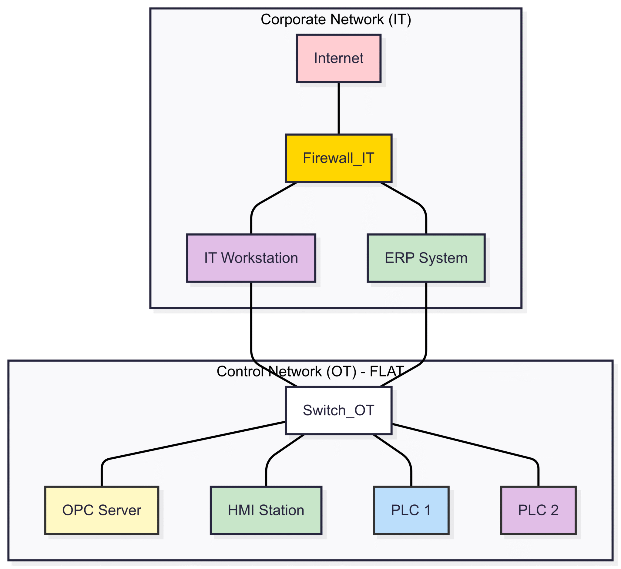 What is Open Platform Communications (OPC) Server and what is the ...