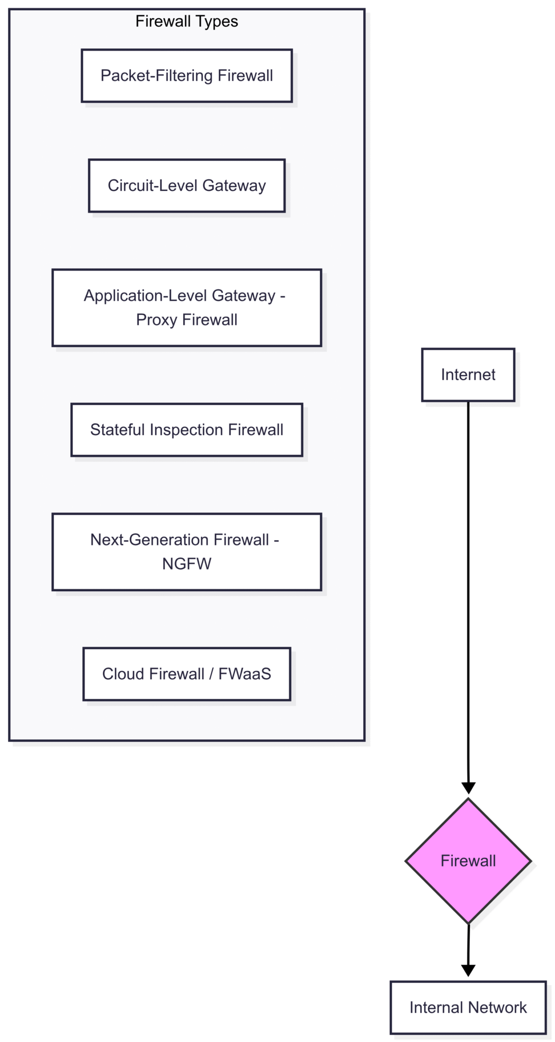ISA 95 Control system Architecture : Firewall Requirements and Design ...