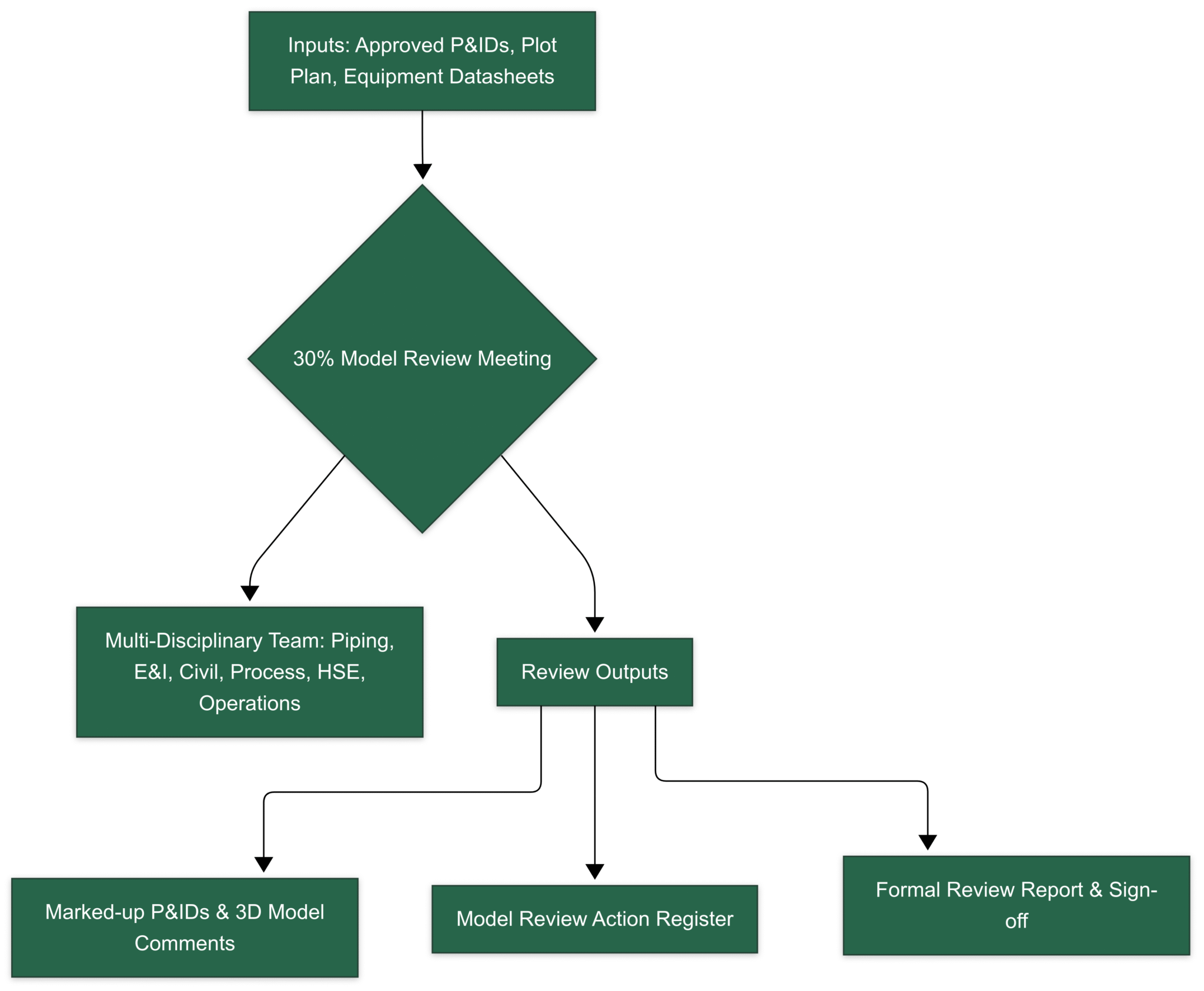 Mastering the 3D 30% Model Review: A Comprehensive Checklist for ...