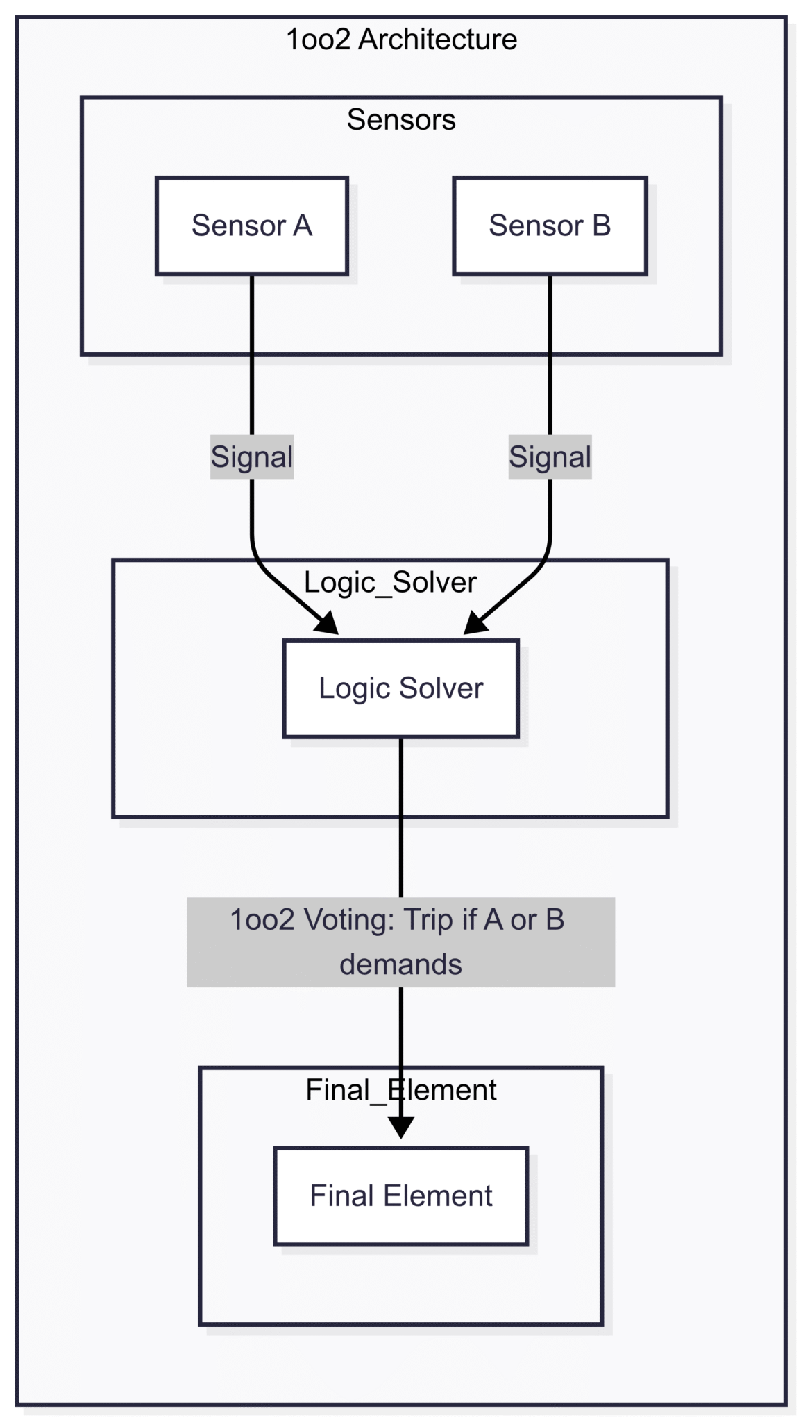 Functional Safety Architectures: 1oo1 vs 1oo2 vs 2oo2 vs 2oo3 Explained ...