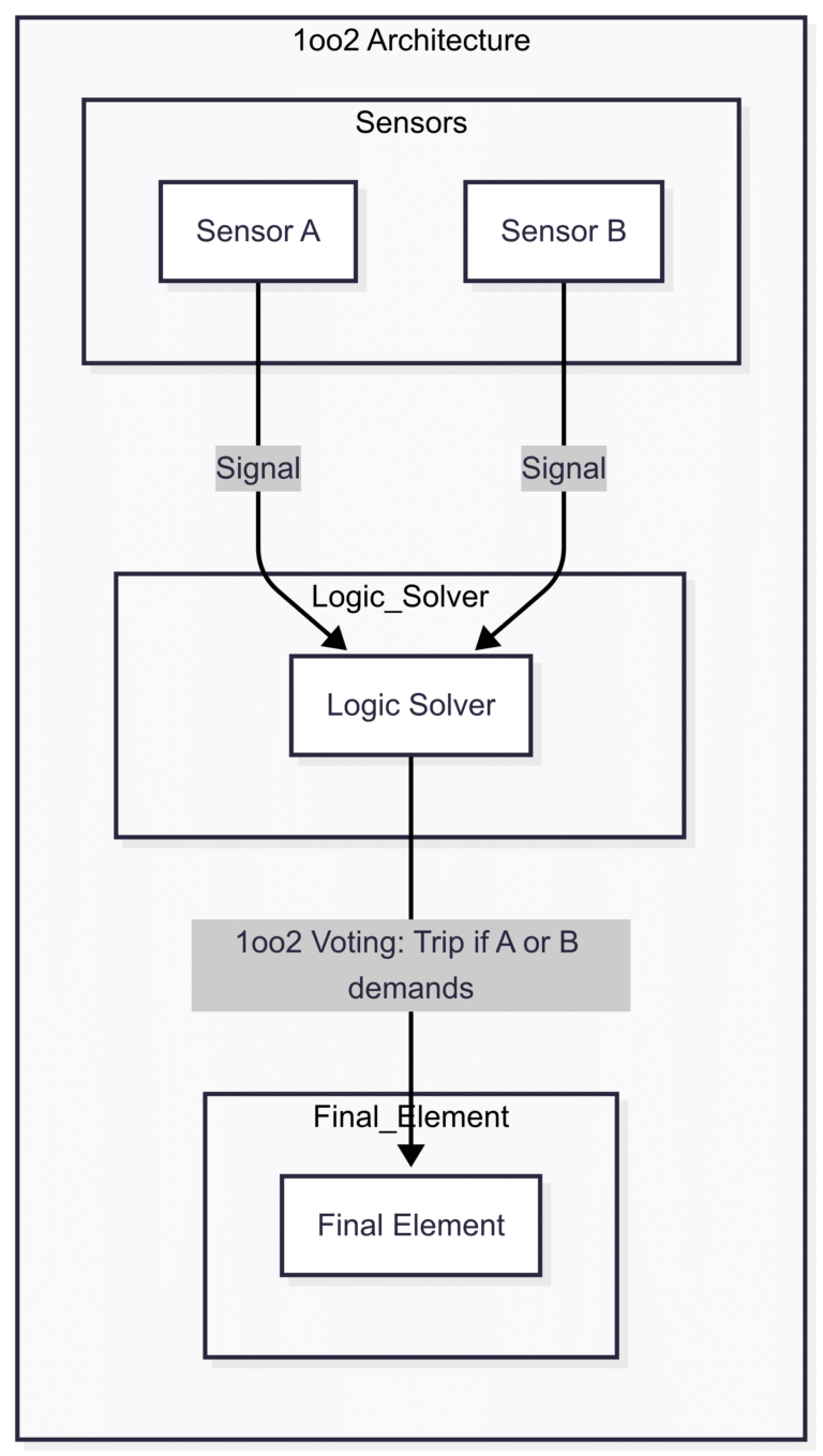 Functional Safety Architectures: 1oo1 vs 1oo2 vs 2oo2 vs 2oo3 Explained ...