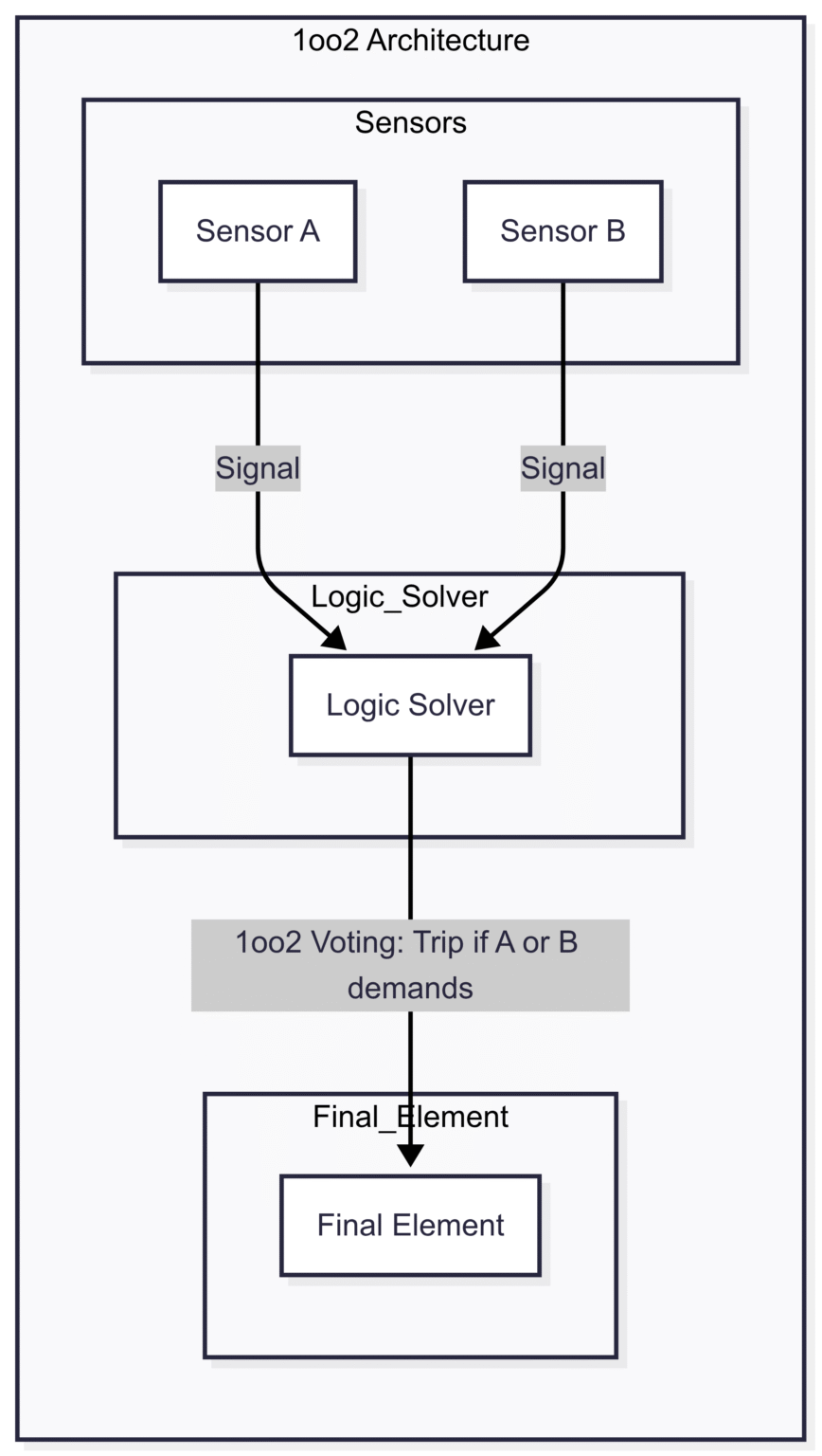 Functional Safety Architectures: 1oo1 vs 1oo2 vs 2oo2 vs 2oo3 Explained ...