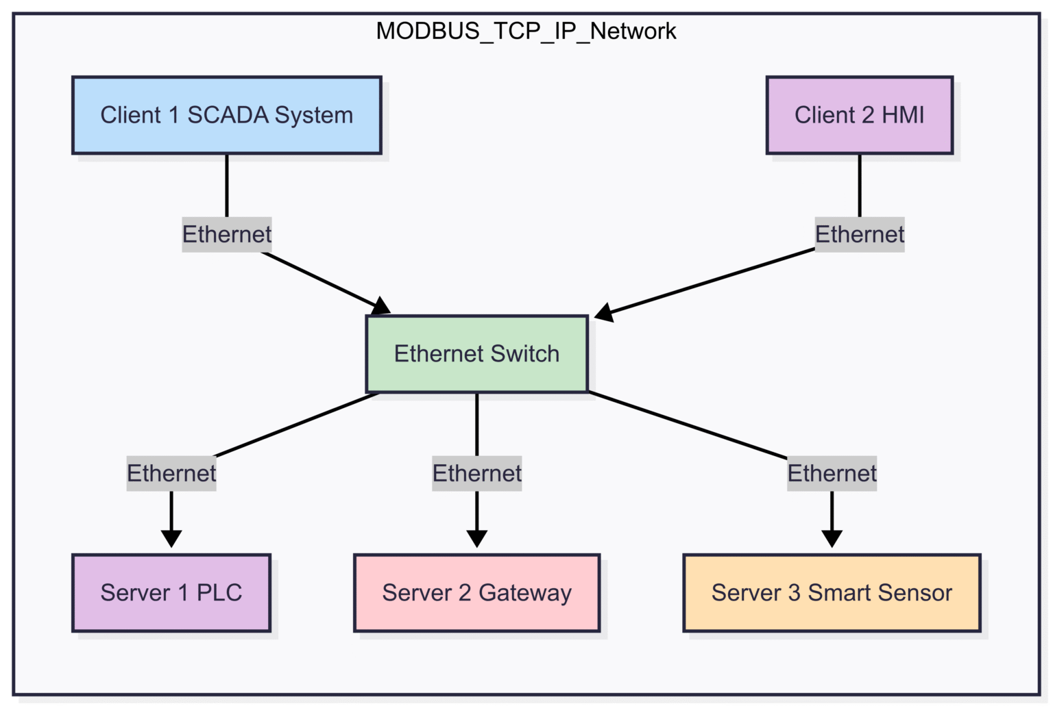 MODBUS TCP/IP vs. RS485: Key Differences Explained for 2025 – InstruNexus