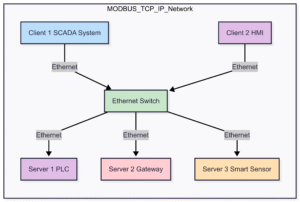 MODBUS TCP/IP vs. RS485: Key Differences Explained for 2025 – InstruNexus