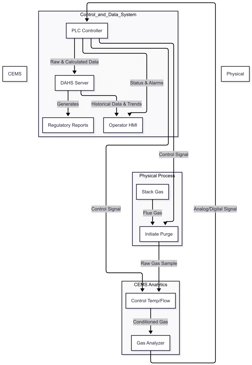 Continuous Emission Monitoring System (CEMS): Functional Design ...
