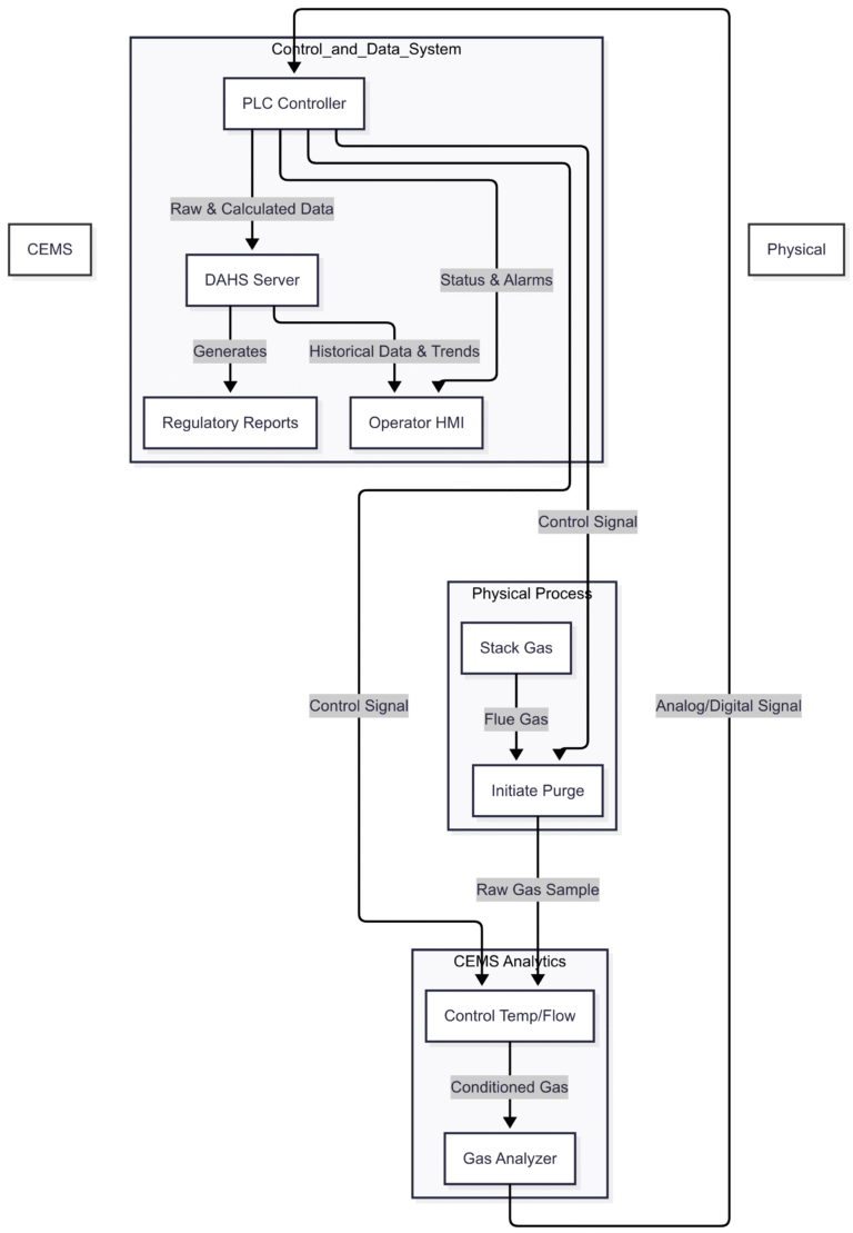 Continuous Emission Monitoring System (CEMS): Functional Design ...