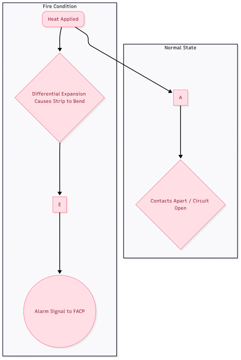 The Definitive Guide to Heat Detectors: Fixed Temp, ROR, & Rate ...
