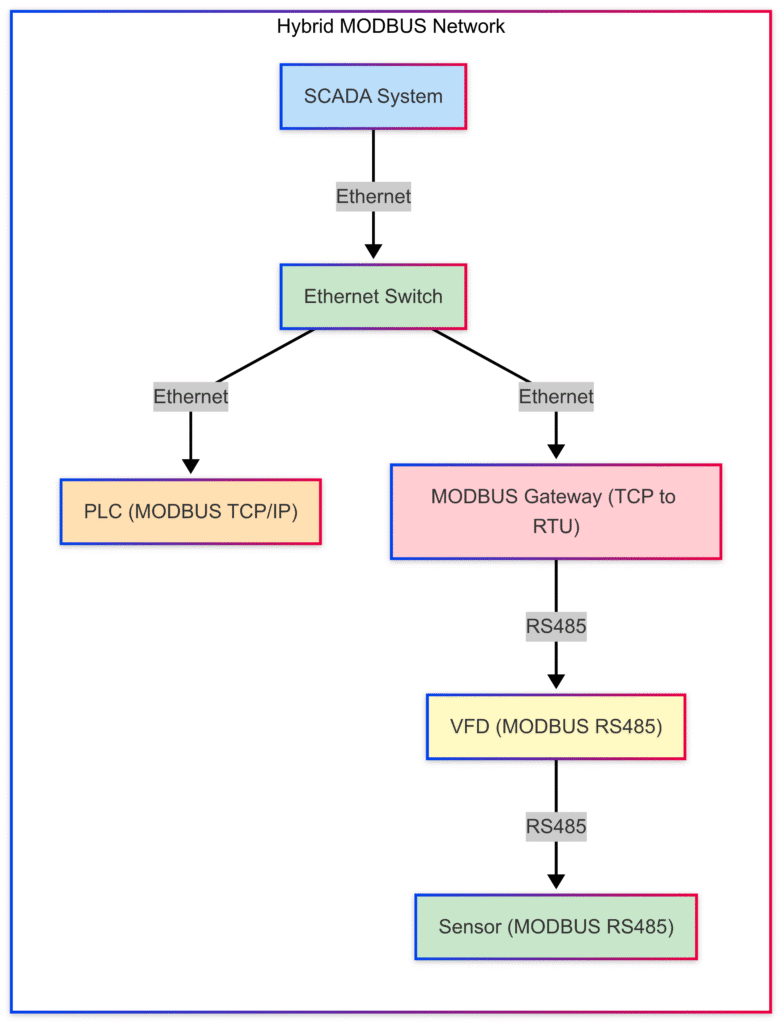 MODBUS TCP/IP vs. RS485: Key Differences Explained for 2025 – InstruNexus