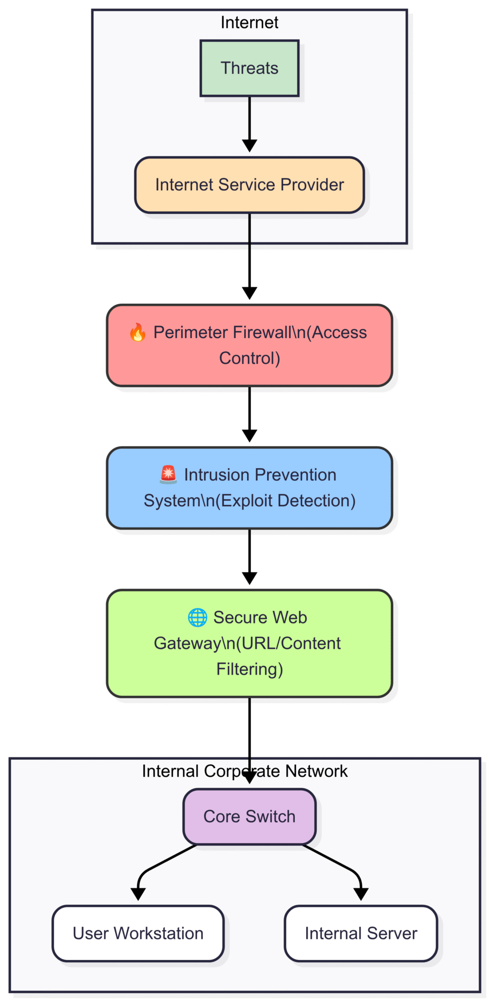ISA 95 Control system Architecture : All about GATEWAYS requirements ...