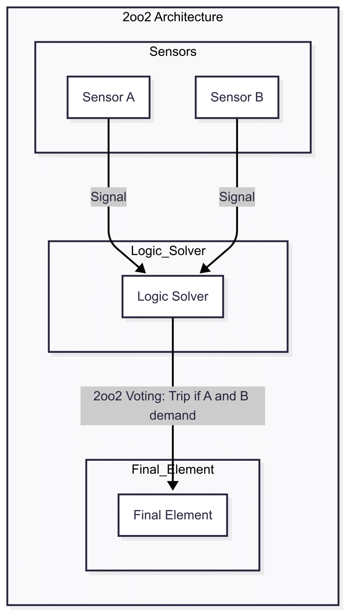 Functional Safety Architectures: 1oo1 vs 1oo2 vs 2oo2 vs 2oo3 Explained ...