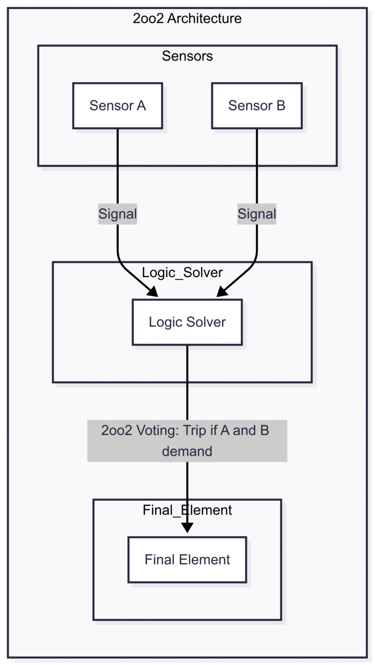 Functional Safety Architectures: 1oo1 vs 1oo2 vs 2oo2 vs 2oo3 Explained ...
