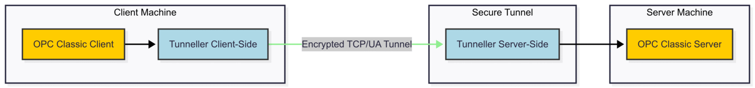 What is Open Platform Communications (OPC) Server and what is the design requirements – InstruNexus