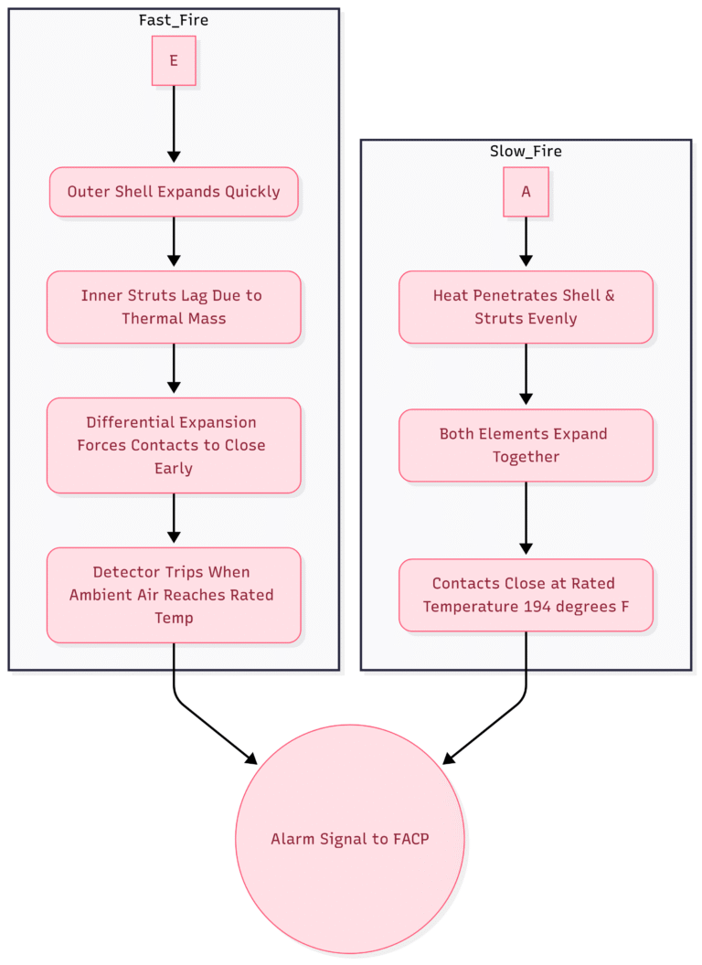 The Definitive Guide to Heat Detectors: Fixed Temp, ROR, & Rate ...