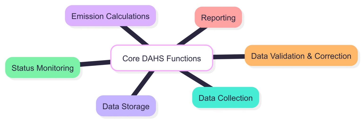 Continuous Emission Monitoring System (CEMS): Functional Design ...