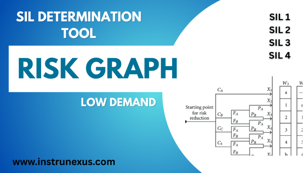 IEC 61508 SIL Risk Graph Tool (C/F/P/W, Low-Demand) - InstruNexus