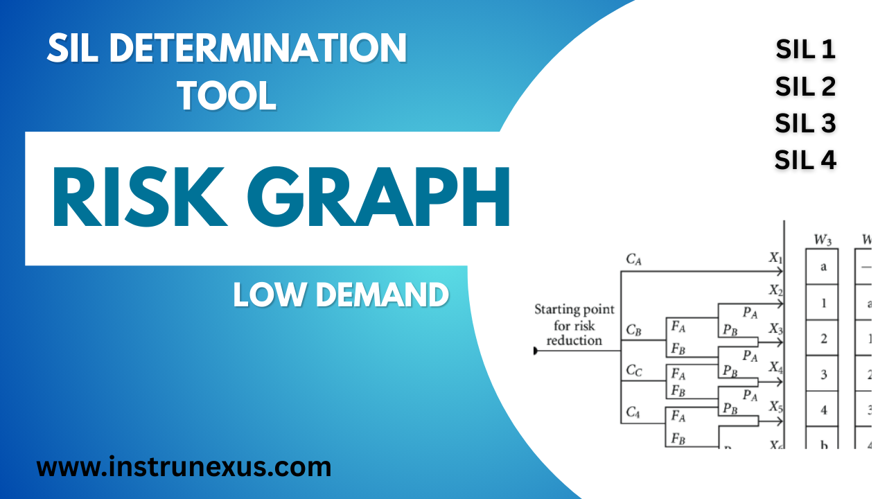 IEC 61508 SIL Risk Graph Tool (C/F/P/W, Low-Demand) - InstruNexus