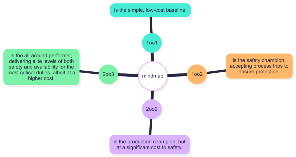 Functional Safety Architectures: 1oo1 vs 1oo2 vs 2oo2 vs 2oo3 Explained ...