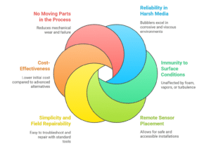 Bubble Type Level Transmitter: Principles, Applications, and Best ...